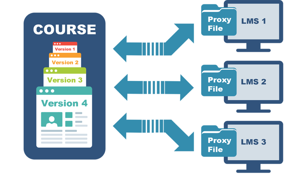 SCORM Cloud Dispatch: Easily share courses with third-party LMSs