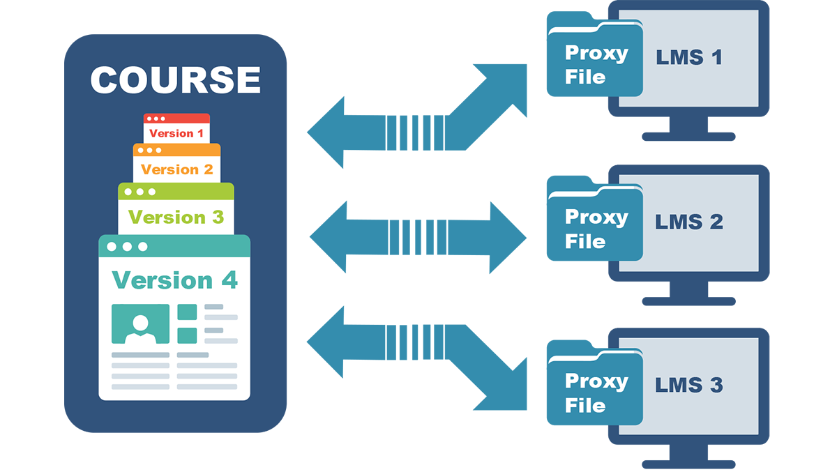Scorm Cloud Dispatch Easily Share Courses With Third Party Lmss