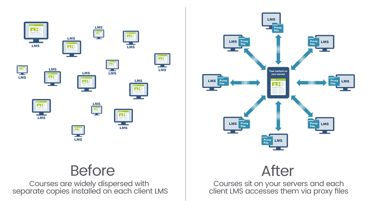 Rustici Cross Domain: Play SCORM cross domain