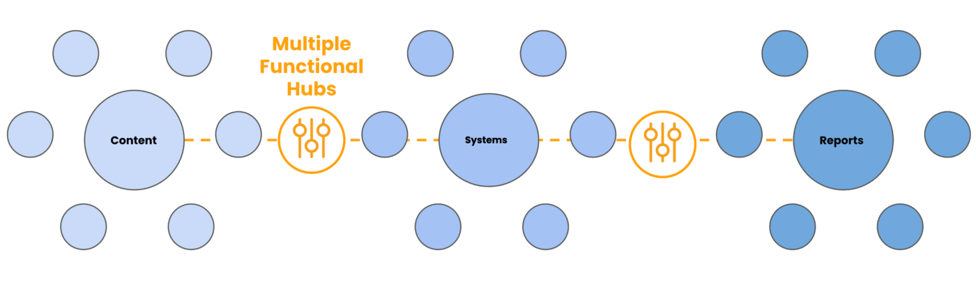 Connecting learning technologies through functional hubs
