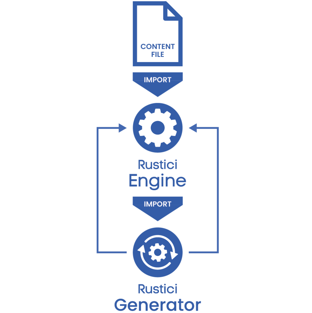 Rustici Generator for Rustici Engine