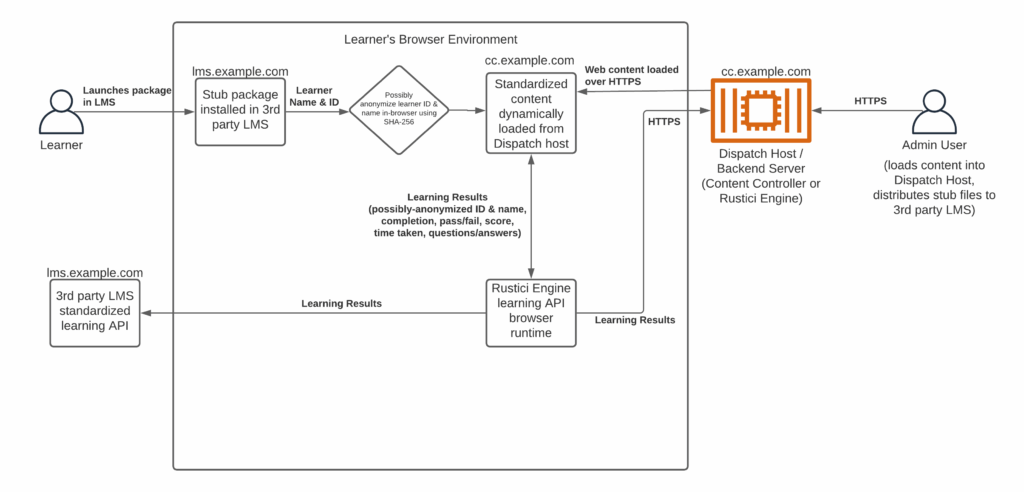 What is content and course dispatching?